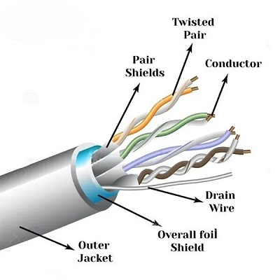 Buy Cat 6 UTP Ethernet Cable – Copper Braided, 4-Pair, Dual Coated